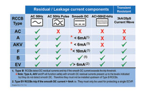 Selecting the correct Type of RCD – 18th Edition BS7671 - Electrical ...