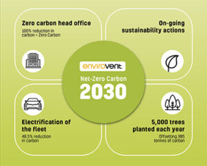EnviroVent reveals sustainability roadmap to achieve net-zero carbon by ...